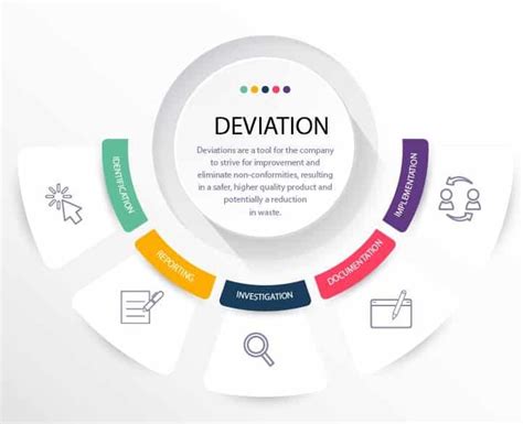 Managing Deviations And Capa Faults In Investigation And Deviation Management