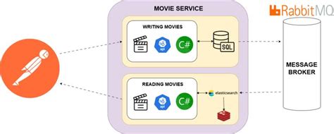 Dotnet Microservices Cqrs Backenddevelopment Elasticsearch