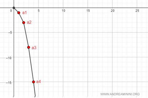 Divergent Sequences Andrea Minini