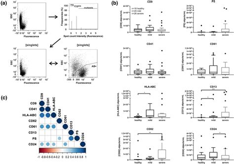 Imaging Flow Cytometry Analysis Of Evs From Sera Of Healthy Donors