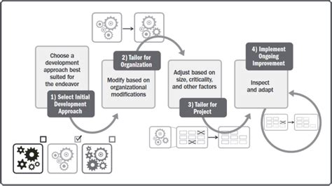 The PMBOK Guide Seventh Edition Summary Project Management Articles Webinars Templates
