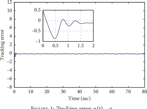 Figure 1 From Adaptive Finite Time Congestion Control For Uncertain Tcpaqm Network With Unknown