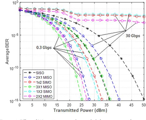 Figure 6 From Performance Of Non Line Of Sight Underwater Optical Wireless Communication Links