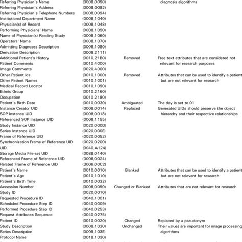 pseudonymous data for various patients over time download scientific diagram