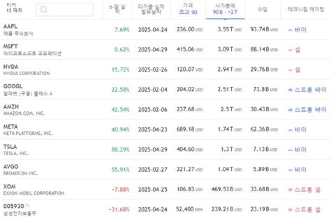 한국and미국 주식 추천 종목 검색20250201삼성전자 엔비디아 Nvda 테슬라 Tsla 분석 나스닥 한국주식