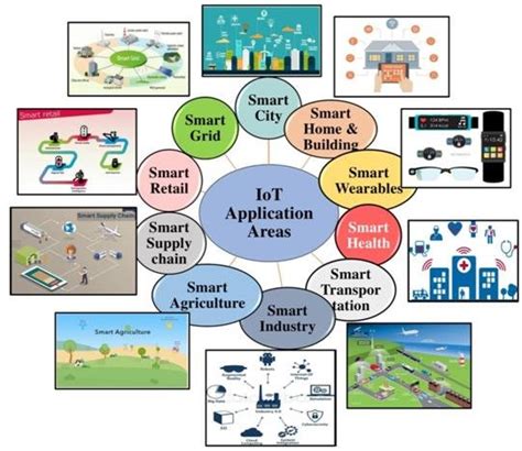 Iot Application Areas Download Scientific Diagram