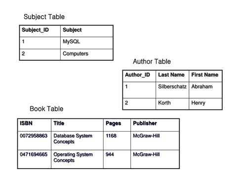 Ppt Database Design Normal Forms And Normalization Compiled By S Z