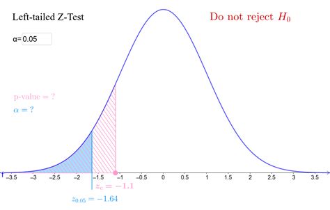Left Tailed Z Test Geogebra