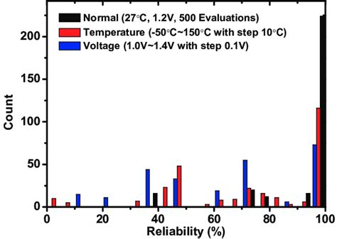 The Reliability Of Weak Pufs In Bit Groups With Reused Cells