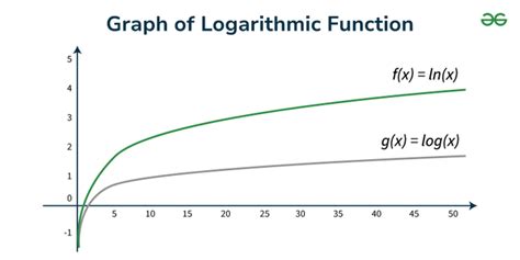 Logarithmic Functions Practice Problems Geeksforgeeks
