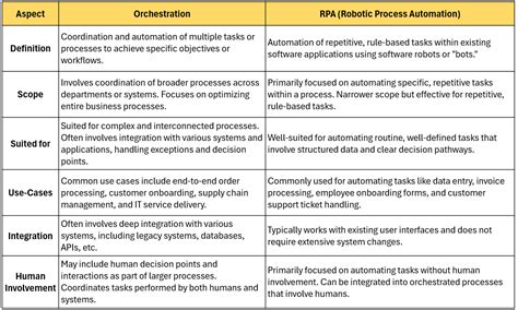 Gen Ai Concepts Orchestration Vs Robotic Process Automation Kavita Khandhadia Medium