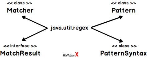 Les Expressions Régulières En Java Waytolearnx