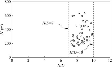 Statistical Results Of Height To Width Ratios Of Selected Buildings Download Scientific Diagram