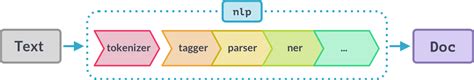 Nlp With Spacy And Business Tools You Can Build Right Now An