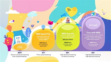 Nbn Speed Tiers Explained Oz Broadband Review Blog
