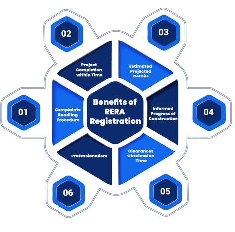 Rera Registration Online Rera Registration For Builders Enterslice