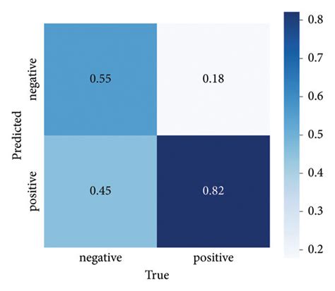 The Performance Of The One Stage Classifier A The Training Process Of Download Scientific