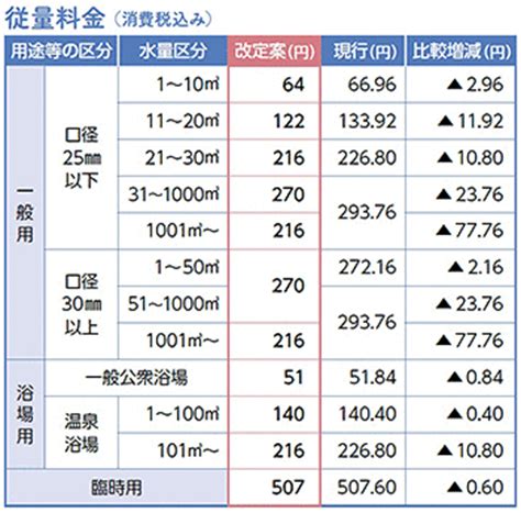 盛岡市上下水道局 平成29年度 水道料金改定の概要