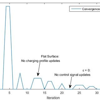 Convergence Criteria In Iterations Download Scientific Diagram