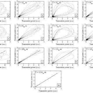 Transmitter Output Power Against Receiver Output Power All Modulation Download Scientific