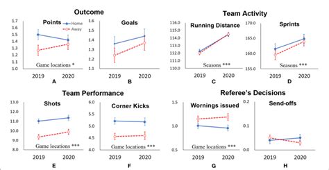 Figure E Descriptive Statistics For Seasons × Game Locations Outcome