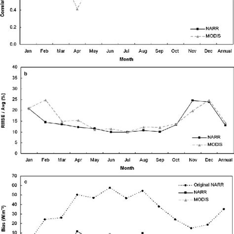 A Correlation R B Rmseaverage 3 100 And C Bias W M 22 Download Scientific