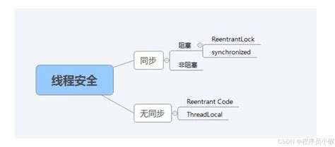 【java开发日记】我们来说一说如何保证线程安全 Csdn博客