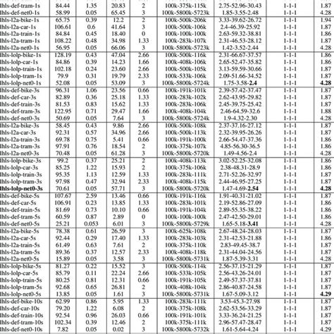 lll cadvise raw results of low latency live streaming with hls each
