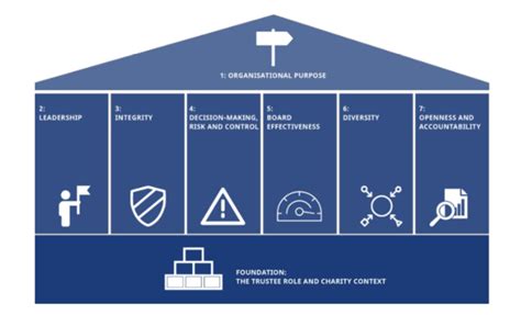 Diagram Of Governance Code Quizlet