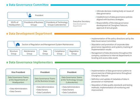 Data Governance At Chunghwa Telecom Transform Partner Posted On The Topic Linkedin