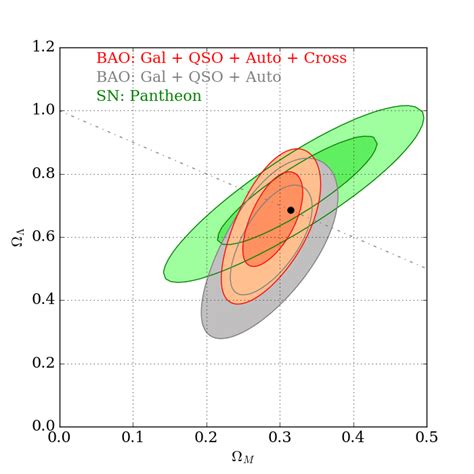 One And Two Standard Deviation Constraints On Ω M Ω Λ The Red