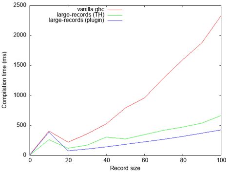 New Large Records Release Now With 100 Fewer Quotes Well Typed The Haskell Consultants