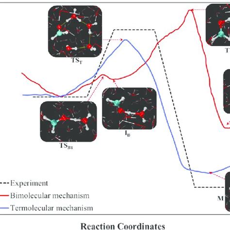 1d Pmfs Extracted From The Minimum Energy Paths Of 2d Pmfs In Figure 7 Download Scientific