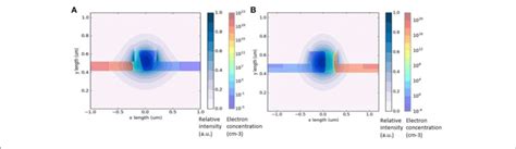 Optical Mode Profile Overlaps With Electrical Domain A Mod1 And B