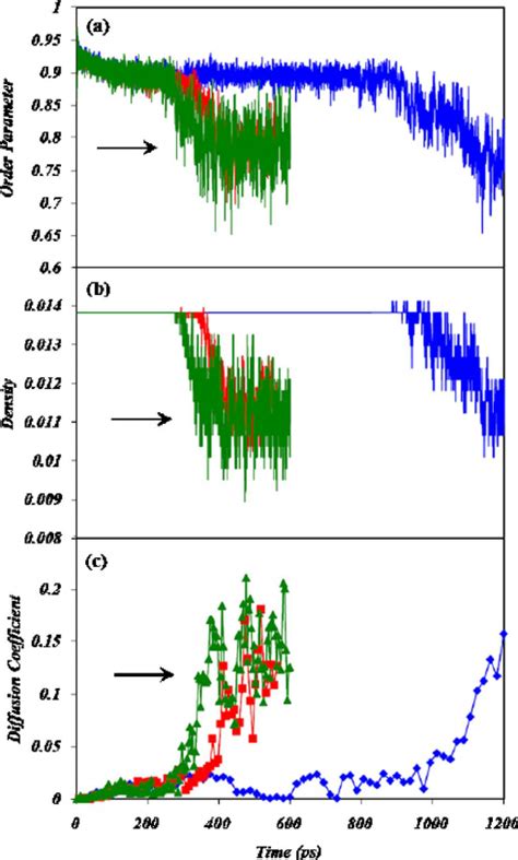 ͑ A ͒ Orientational Order Parameter ͑ B ͒ Density And ͑ C ͒ Diffusion Download Scientific