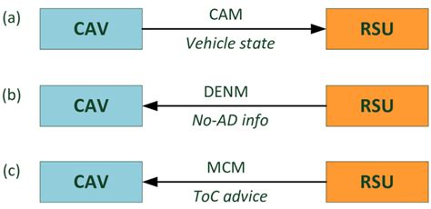 Communications In Use Case 5 1 The Essential Parts Of The Download Scientific Diagram