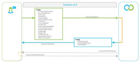 Getting Started Clickatell