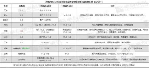 10省瘦肉型生猪市场主流成交价格汇总 2022 5 23