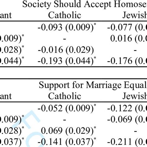 Binary Logistic Regression Of Attitudes Toward Homosexuality Download