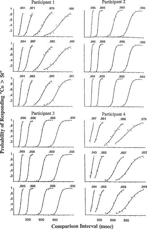Individual Psychometric Functions In Each Experimental Condition Of Download Scientific Diagram
