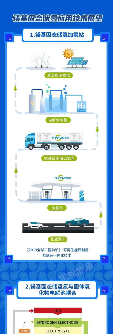 一文读懂固态储氢镁基材料及应用展望 艾邦氢能源技术网