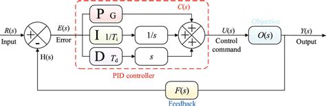 Structure Of Proportionalintegralderivative Controller Download Scientific Diagram