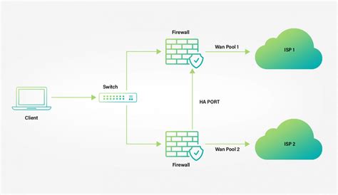 Firewalls On High Availability HA Benefits And Challenges GBB