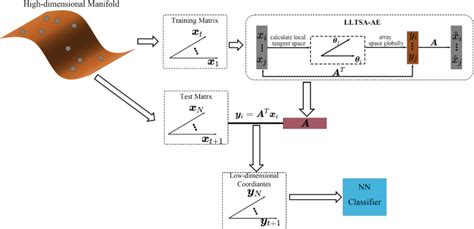 Linear Local Tangent Space Alignment With Autoencodercomplex