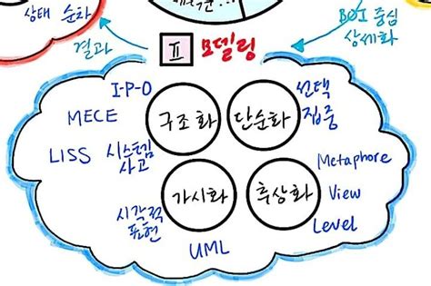누구나 할 수 있는 마인드맵모델링 삶의 교훈 인용구 현명 인용구 공부