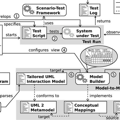 conceptual overview of deriving tailored uml interaction models from
