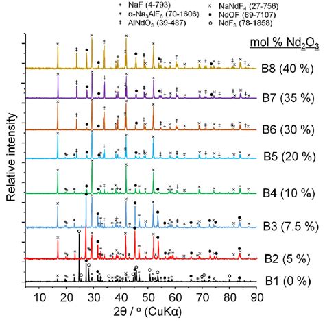 Xrd Patterns Of The Solidified Samples Of The System Na 3 Alf 6 Ndf 3