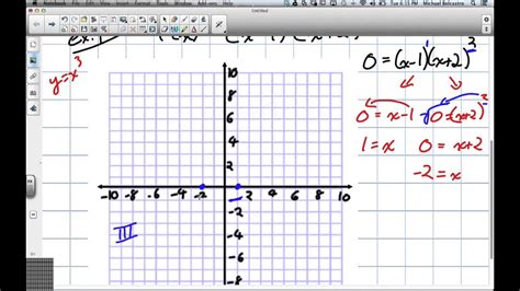 How To Learn Equations And Graphs Of Polynomial Functions Grade Advanced Functions Lesson