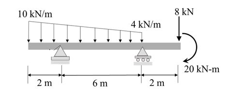 Solved Use The Method Of Sections And Draw The Shear And Chegg