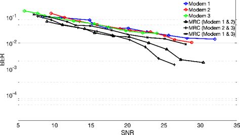 Figure 1 From Software Defined Distributed Simo System For Underwater Communication Semantic
